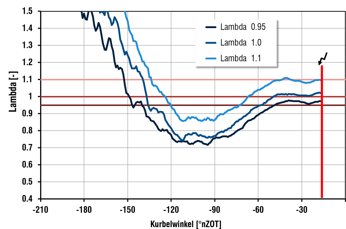 LaVision - Erdgasmotoren (CNG)